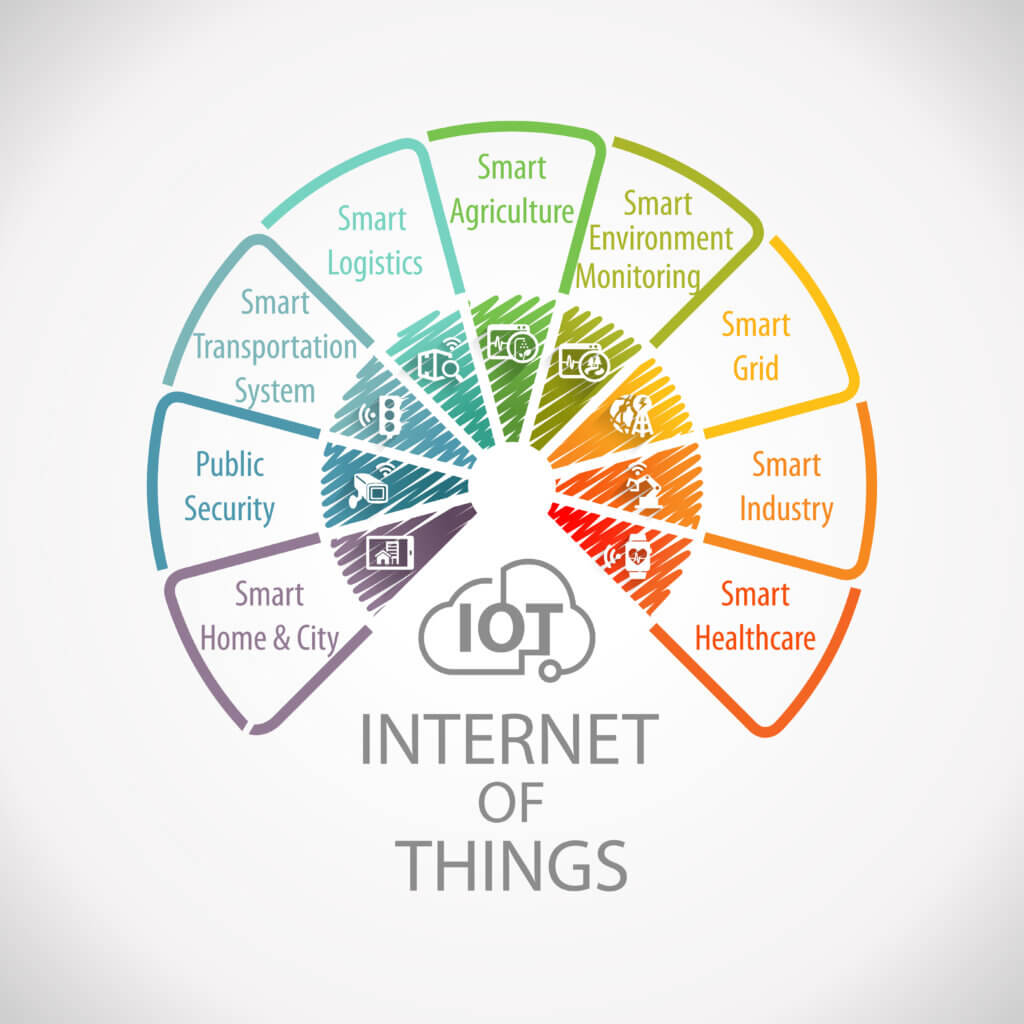 Internet of Things IOT Wheel Infographic | Kaizen Controls, LLC